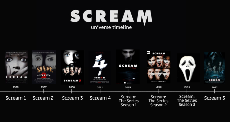 The horror continues into 2022 with the release of “Scream 5” – Buena ...